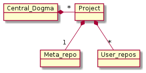 Concepts — Central Dogma 0.61.4-SNAPSHOT documentation